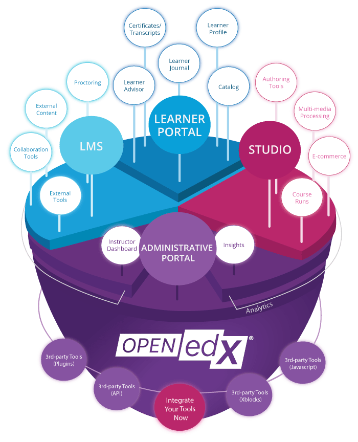 Top 5 Open-Source-E-Learning-Plattformen für Linux-Systeme