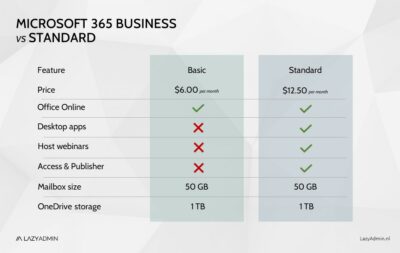 Microsoft 365 Business Basic vs Standard - Que vous devez savoir ...