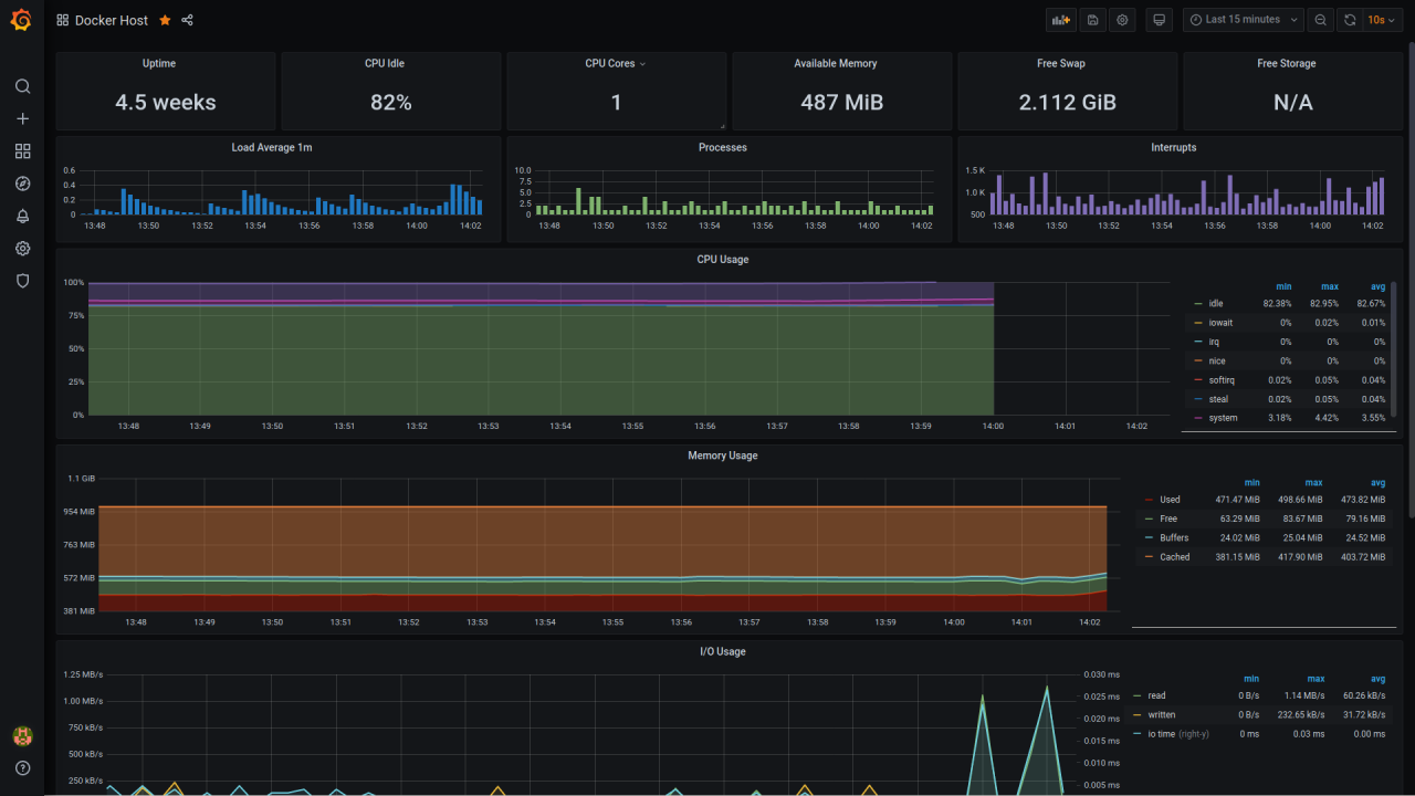 Monitoring Docker containers with Grafana using Dockprom – digistart
