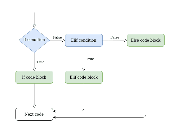 Bash "If Else" Dichiarazione: tutorial ed esempi
