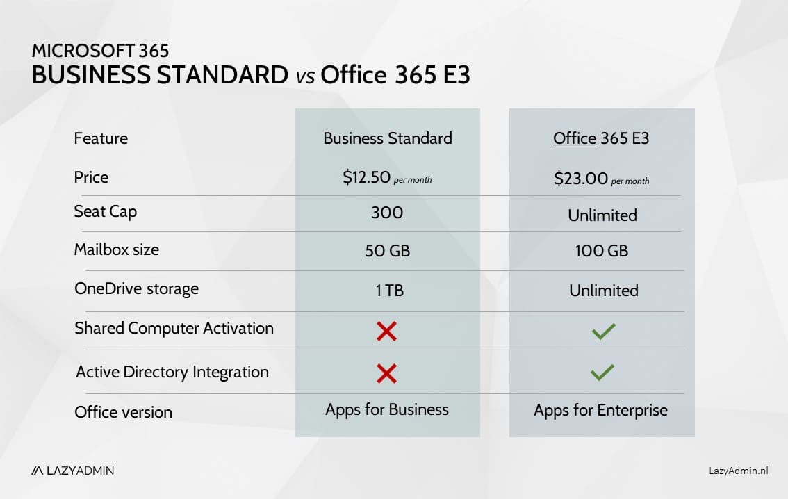 Microsoft Office 365 E3 vs Business Standard: cosa devi sapere