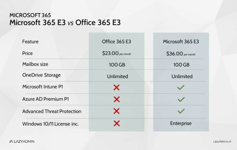 Microsoft 365 E3 vs Office 365 E3: cosa devi sapere - Tiempo de Frikis