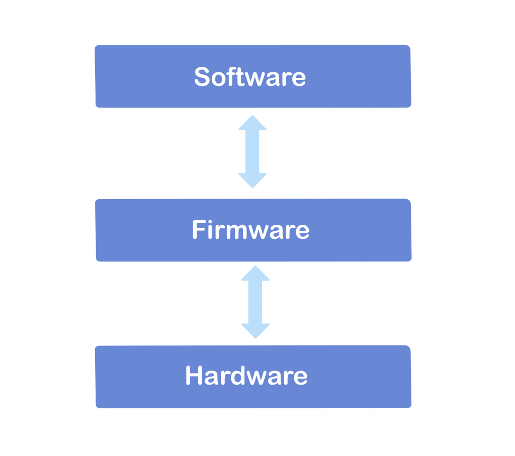 Wat is het verschil tussen firmware en software?
