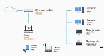 WAN-poort op router uitgelegd – wat is het en hoe gebruik je het ...