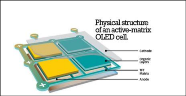 AMOLED versus OLED versus LCD-scherm uitgelegd
