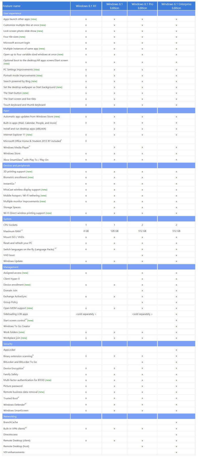 Tabela porównawcza wersji systemu Windows 8.1