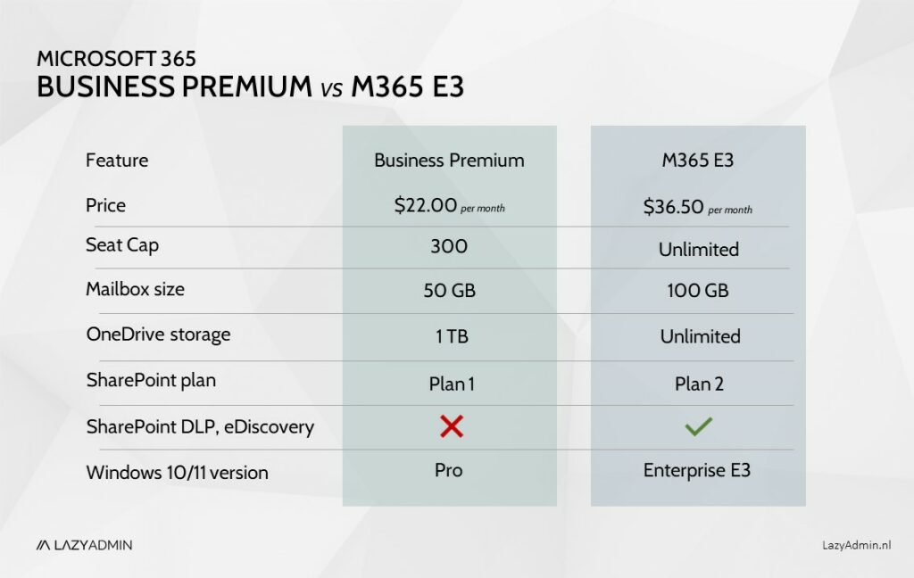 Microsoft 365 Empresa Premium frente a E3 - Tiempo de Frikis