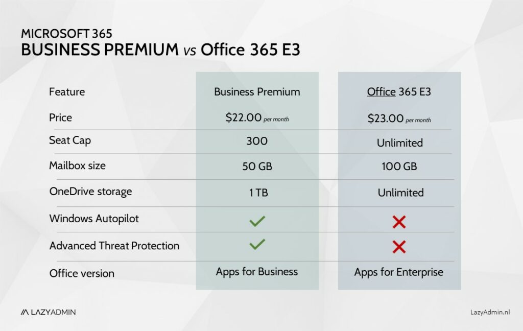 Microsoft 365 Empresa Premium frente a Office 365 E3: lo que necesita ...