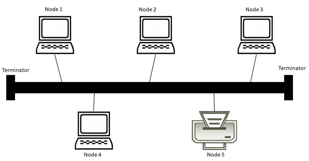 ¿Cuáles son las 5 topologías de red principales? Explicado con diagrama ...
