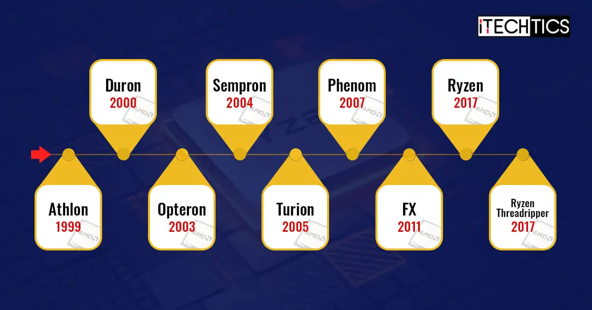 La guía definitiva para las generaciones de procesadores AMD - Tiempo ...