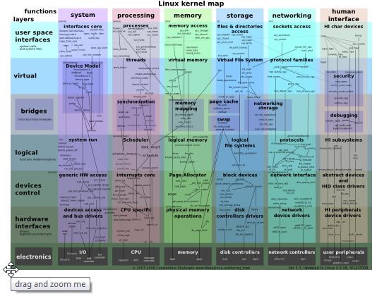 Mapa interactivo del kernel de Linux