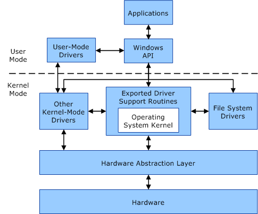 ¿Qué es un kernel en el sistema operativo? ¿Cuáles son los tipos de Kernel?