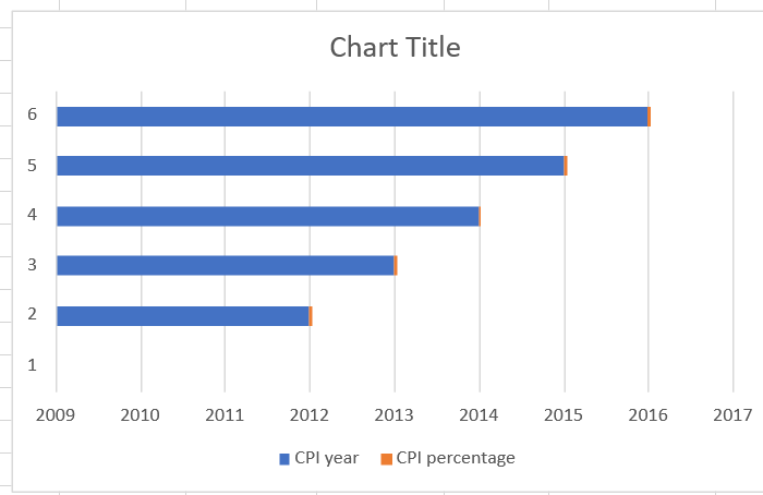 Cómo calcular el Índice de Precios al Consumidor o IPC en Excel y crear ...